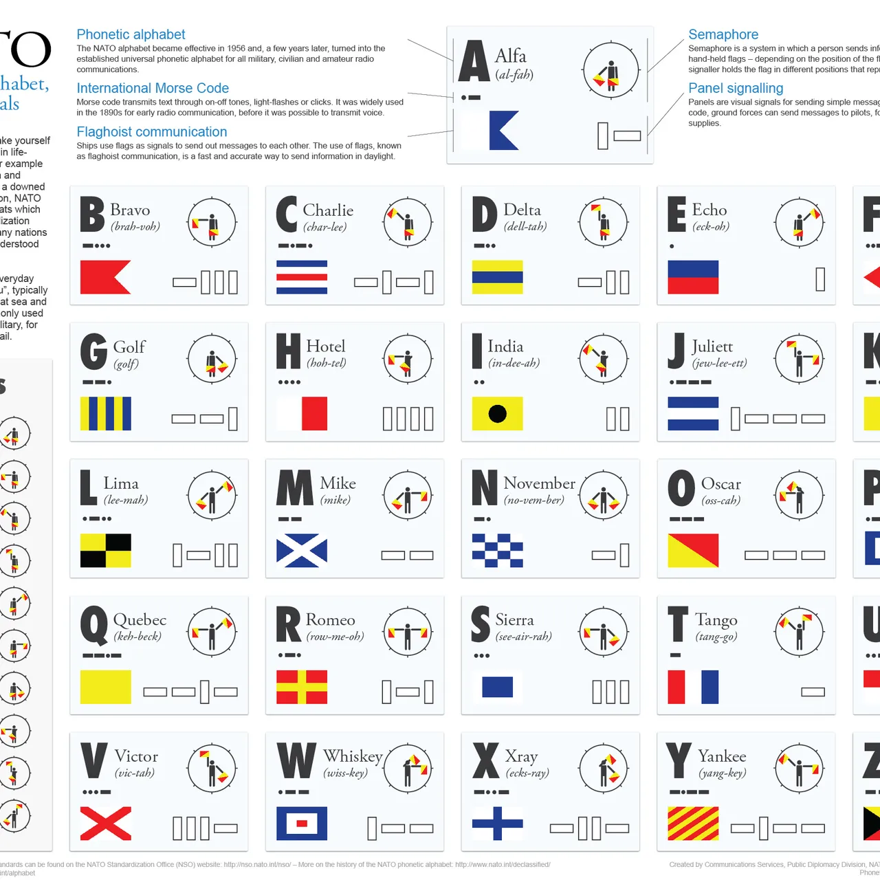 NATO Phonetic Alphabet