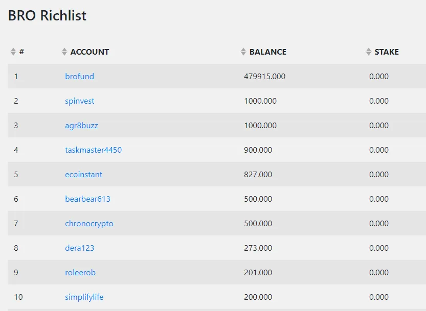 The Current Brocoin Top Ten Rich List