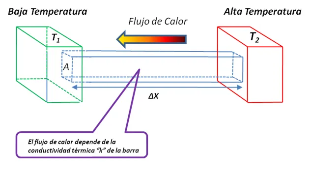 Transferencia de calor por conducción