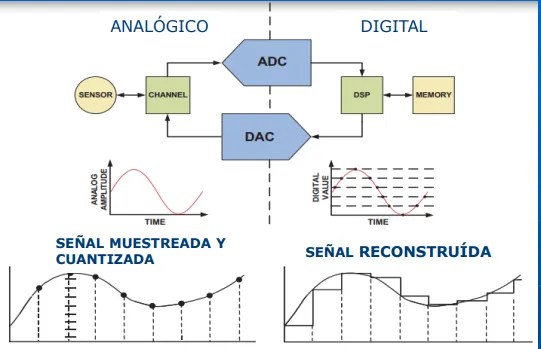 [ESP/ENG] Conversores Analógico-Digital (ADC) y Digital-Analógico