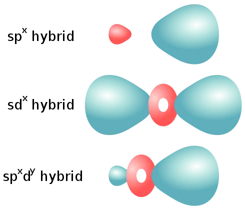Orbital Hybridization: Uniting Atomic Orbitals for Molecular Harmon...