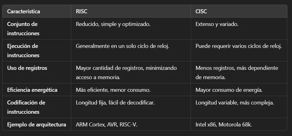 [ESP/ENG] Microcontroladores RISC vs. CISC: Diferencias y Aplicacio...