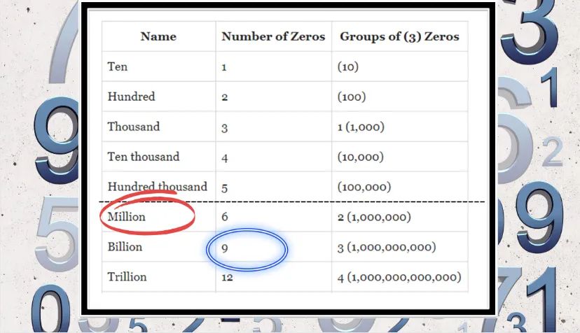 How Many Zeros Are in a Million, Billion, and Trillion? How to Read...