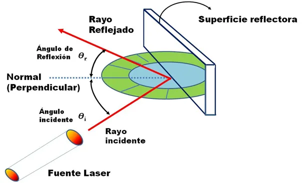Ley de Reflexión y Refracción. Análisis teórico y experimental