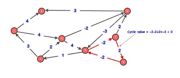 Programming - Java Graph Shortest Path Algorithm (Bellman-Ford)