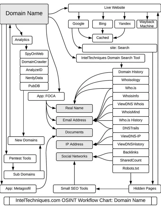 OSINT Flow Chart - Domain Name