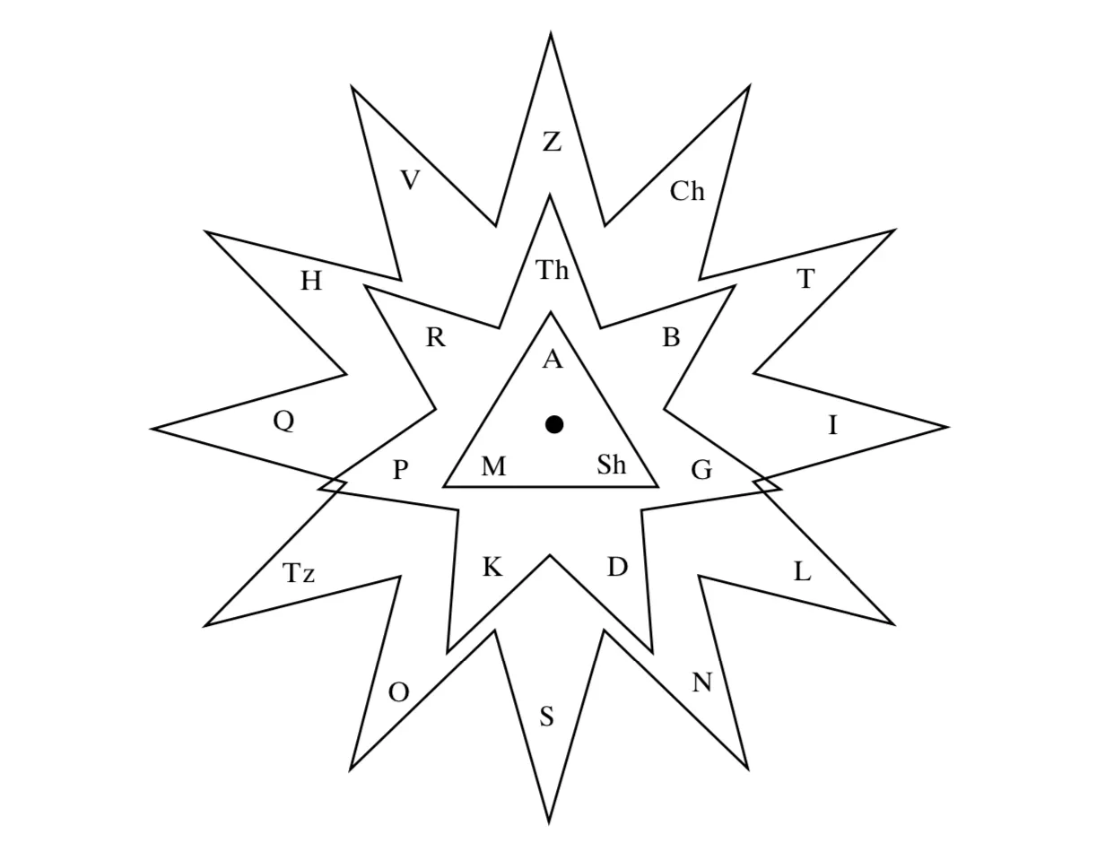 THE DOUBLE STAR OF THE SEPHIR