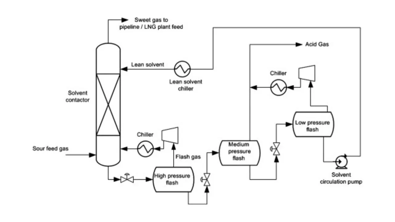 Acid Gas Removal in Natural Gas System-I |ChemFam #18|