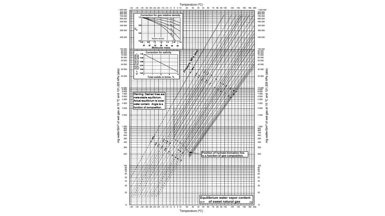 Estimation of Water Content in Natural Gas |ChemFam #17|