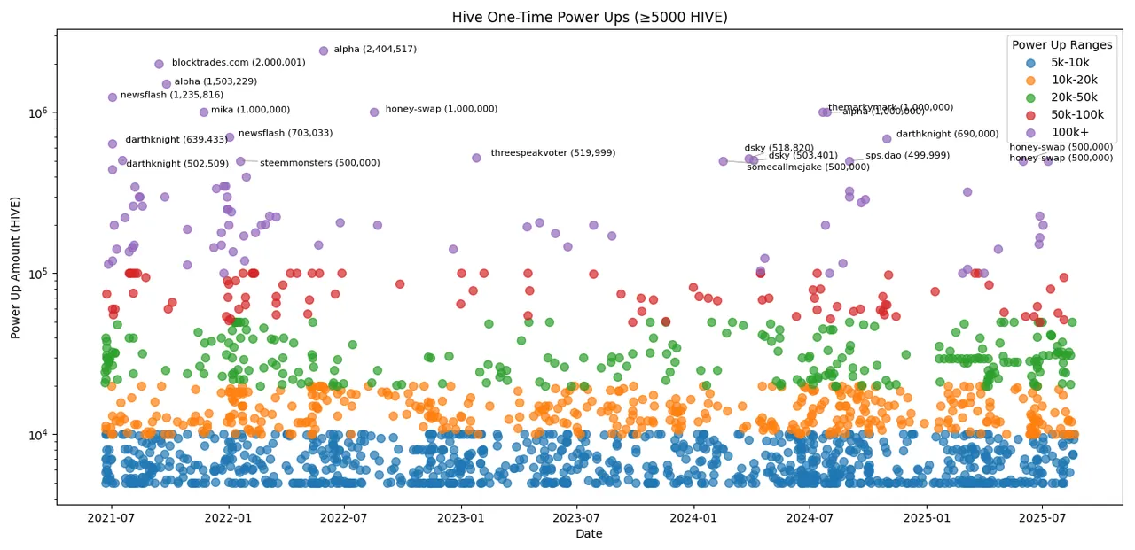 Hive Power-Up Trends: Top 10 largest one-time Hive Power Ups in His...