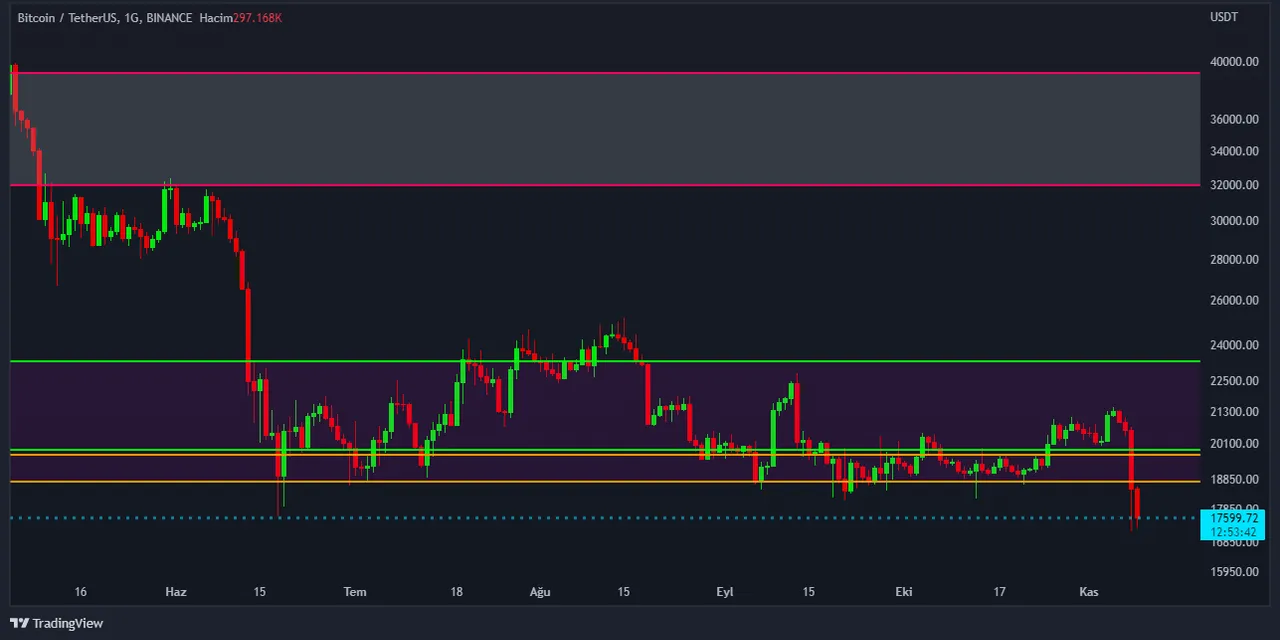 Bitcoin, Ethereum And Hive Chart Analysis