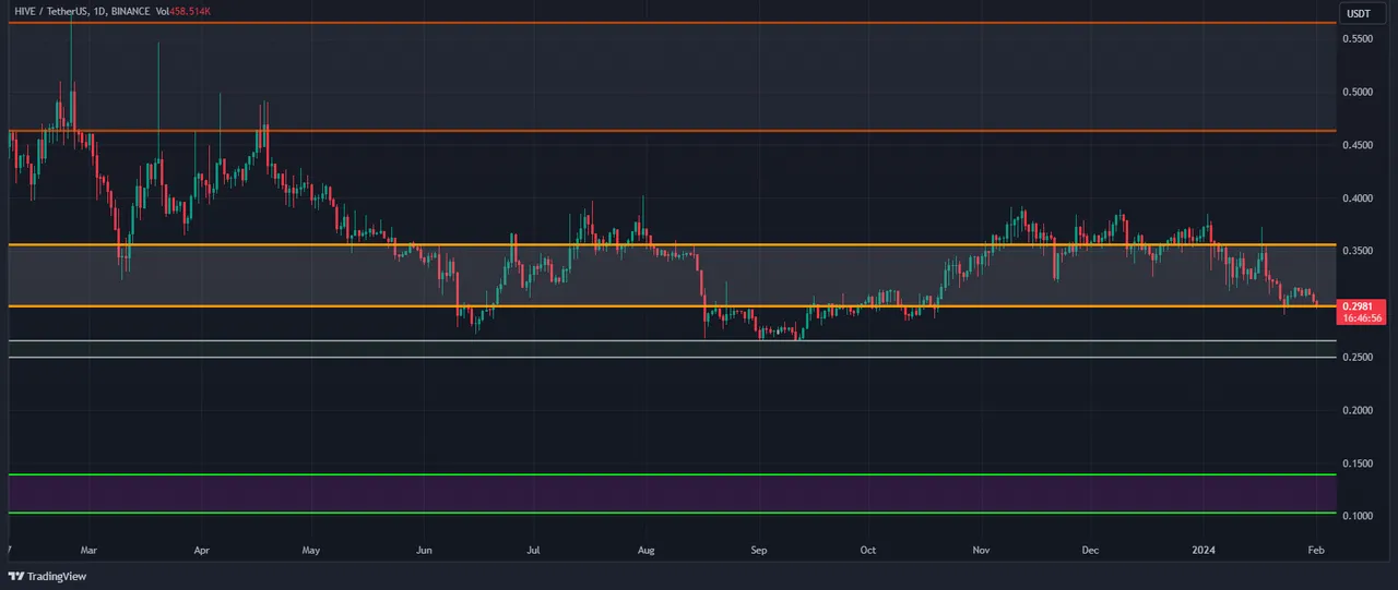 Hive/USDT Chart Analysis (February 2024)