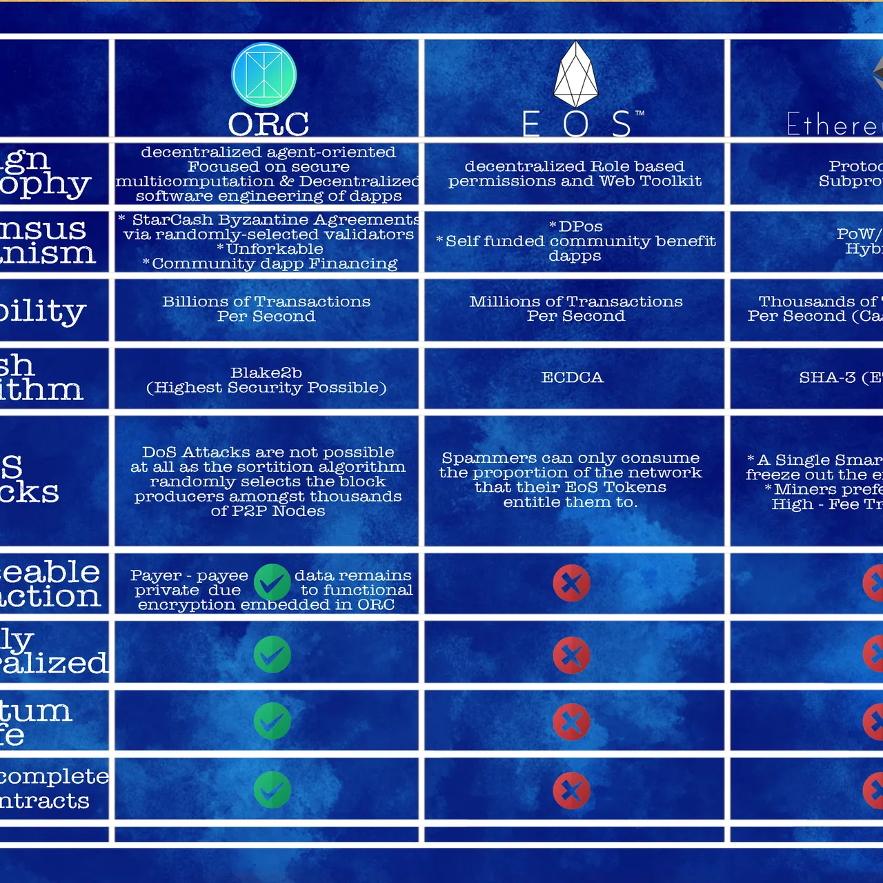 Here's a technical comparison chart that compares ORC vs EOS vs ETH